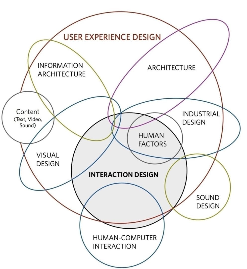 The power of UX | Ui/Ux designing services | UI/UX development